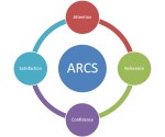 Resources on the ARCS Model of Theory | DSP Training and Development ...